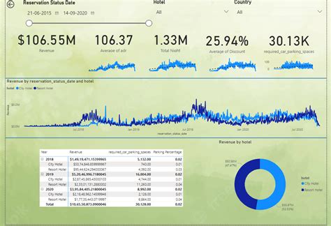 Github Shubhamjay11hotel Data Analysis Build A Visual Data Story Or