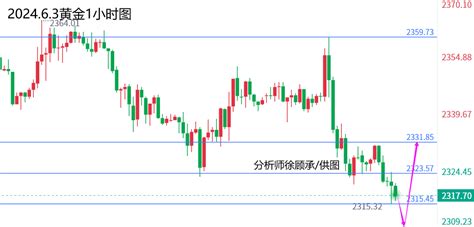 徐顾承：周初等待企稳信号低多，黄金原油行情走势分析中金在线财经号