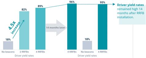 Rrfb Effectiveness And Best Practices Carmanah Technologies