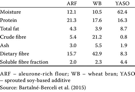 Composition Of The Three Used Additives W W Download Scientific Diagram
