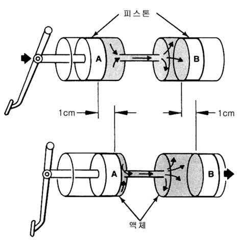 제조 유압 유압의 원리 네이버 블로그
