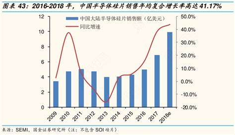 2016 2018年，中国半导体硅片销售年均复合增长率高达4117行行查行业研究数据库