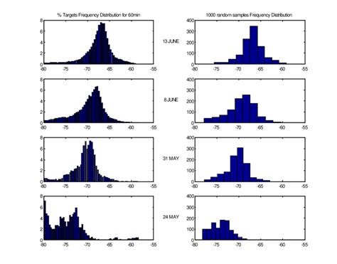 2 9 Frequency Distribution At Initial And Final Samples Steps