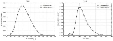 Scielo Brasil Modeling Particle Size Distribution In Heterogeneous