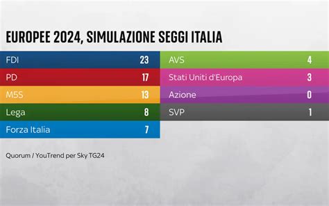 Sondaggio Quorum YouTrend 24 Maggio 2024 Elezioni Europee 2024
