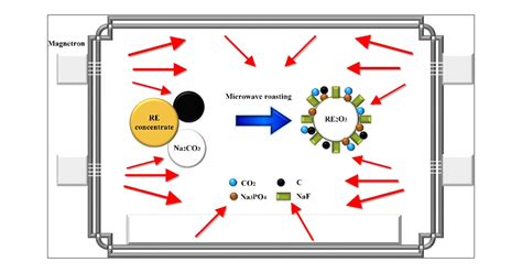 Decomposition Process Of Nonoxidative Microwave Radiation OFF