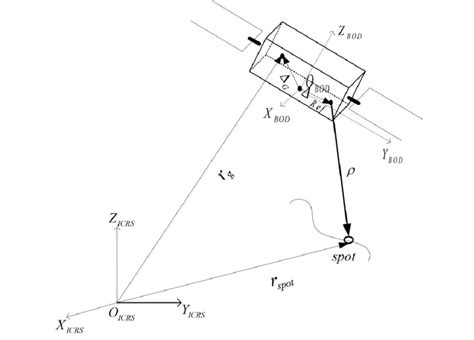 Schematic Diagram Of Laser Altimeter Geolocation Download Scientific