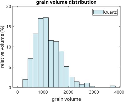 Properties Of Three Dimensional Grains Mtex