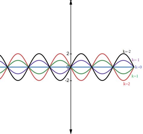 Sketch The Level Curve Z K For The Specified Values Of K Z Quizlet