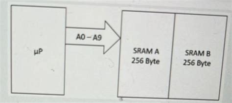 Solved If SRAM A Is Positioned At The Bottom Of The Chegg