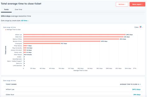 Hubspot Analytics Key Features Solutions And Customization Coupler