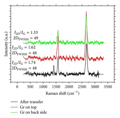 A Raman Spectra Of Graphene As Growth On Copper Foil Red Line