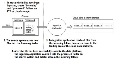 cloud data platform chapter 4 getting data into the platform part 3