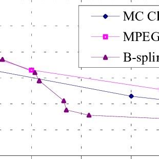 Rate Distortion Comparison Of The Three Methods For The Foreman Object