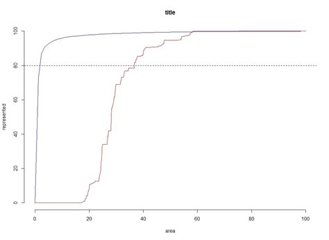 R How To Obtain X Values For 2 Data Sets In A Line Plot Where Y 80