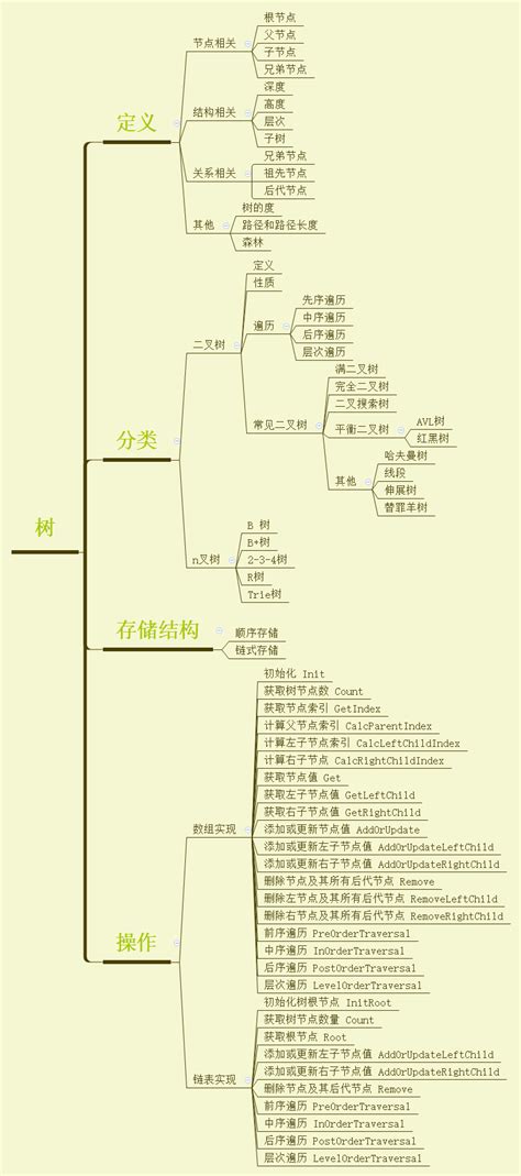 数据结构 树三探之代码实现 IT规划师 博客园