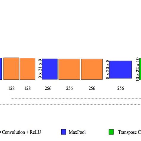 The Network Architecture Depicts The Input As Concatenation Of 3d Voxel