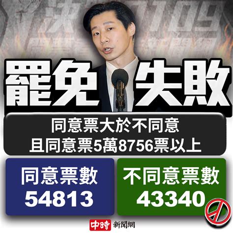 中時新聞網 最新／罷免失敗！林昶佐續留立法院
