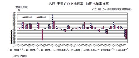 2019年10～12月期実質gdp第1次速報値について 三井住友dsアセットマネジメント