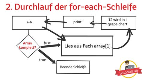 so kannst du die java for each schleife anlegen und für arrays nutzen