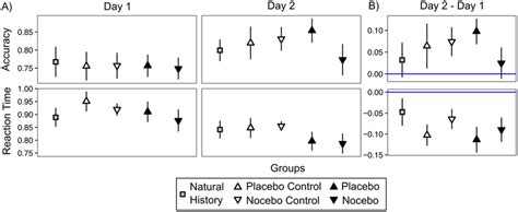 Mean Behavioral Performance For Accuracy Proportion Of Correct