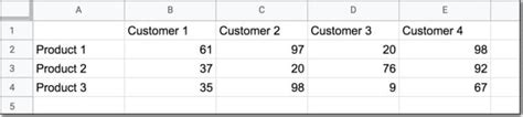 Unpivot In Google Sheets With Formulas Turn Wide Data Into Tall Data