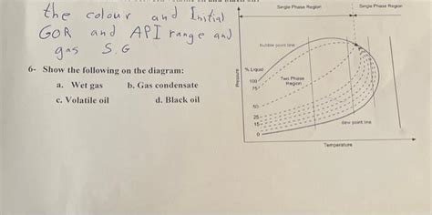 The Colour And Initial Gor And Api Range And Gas Sg