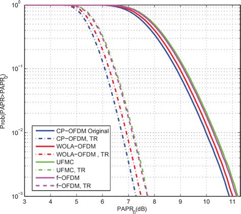 Figure 2 From Papr Reduction Of Post Ofdm Waveforms Contenders For 5g And Beyond Using Slm And Tr