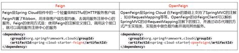 服务之间的调用 openfeign 原来如此简单 两个springboot 服务引用openfeign csdn博客