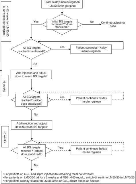 Insulin Intensification Flow Chart AAt Start Adjust Insulin Glargine Download High
