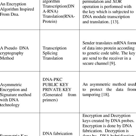 comparison between different dna cryptographic methods and dna