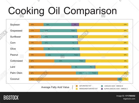 Cooking Oil Comparison Chart Image And Photo Bigstock