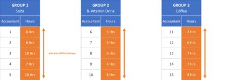 Analysis Of Variance ANOVA The F Test