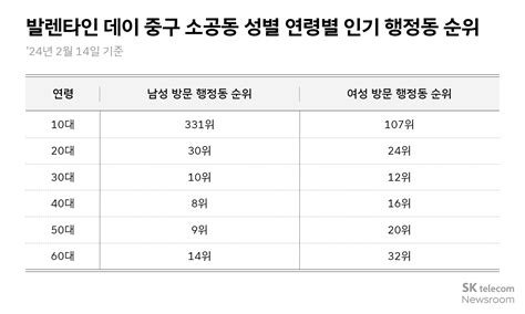10대는 테마파크 20대는 번화가 40대는 쇼핑몰 리트머스 발렌타인 데이 유동인구 데이터 Sk텔레콤 뉴스룸