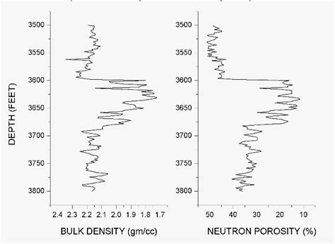 Crossplot Of Rhob And Nphi With Depth For Gas Detection Download