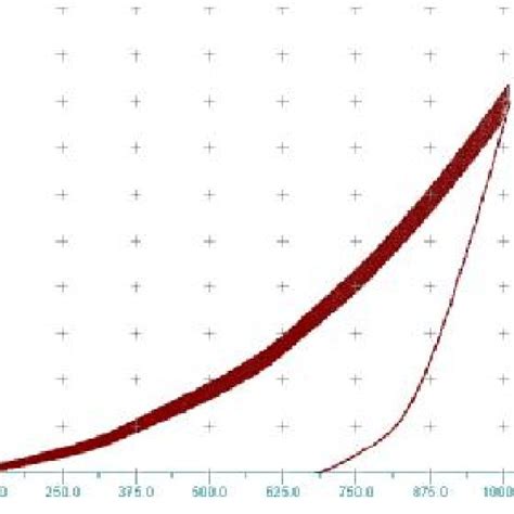 Courses Of Nanohardness Curves In Dependence On Depth Of Indent Load