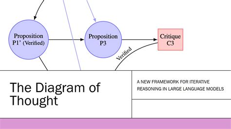 The Diagram Of Thought A New Framework For Iterative Reasoning In Large Language Models By