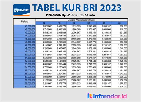 Tabel Angsuran Kur Bri 2023 50 Juta Cicilan Rp1 Juta Per Bulan Mau