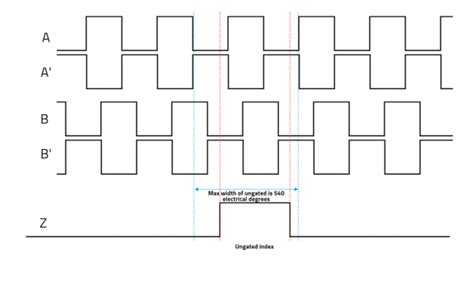 Rotary Incremental Encoder Index Pulse Gating Index Gating