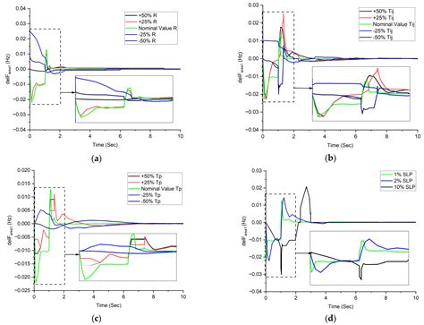 Pelican Optimization Algorithm Based Proportionalintegralderivative Controller For Superior