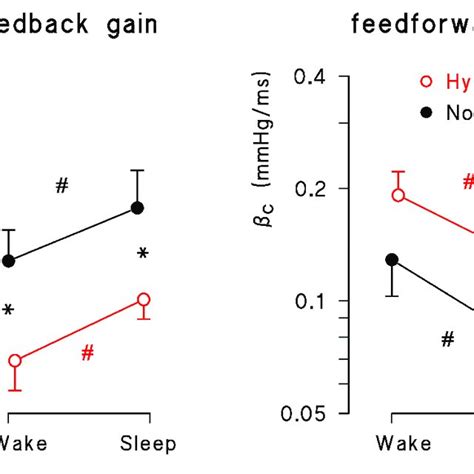 Geometric Mean ± Geometric Standard Error For Feedback α C And