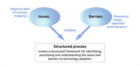 Framework For Understanding Techology Adoption Problems Download Scientific Diagram