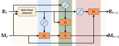 Lm2 Large Memory Models 大型内存模型 技术栈
