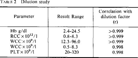 Figure 1 From Evaluation Of The Technicon H‐1 Hematology Analyser