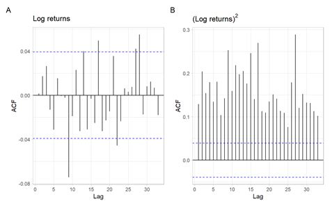 Time Series Analysis 6 Generalized Autoregressive Conditional