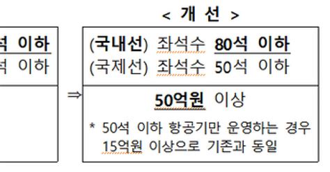 소형항공운송사업 좌석수 최대 ‘80석 ‘항공사업법 시행령 개정