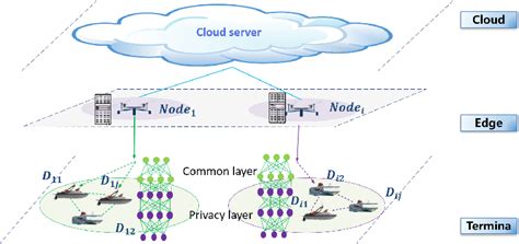 Figure 1 From Clmd Detection And Prevention Of Poisoning Attacks For Federated Learning In