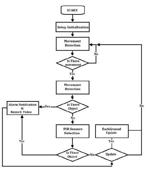 Smart Motion Detection Security System Using Raspberry Pi Pdf