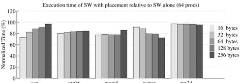 normalized execution times for varying block sizes under software