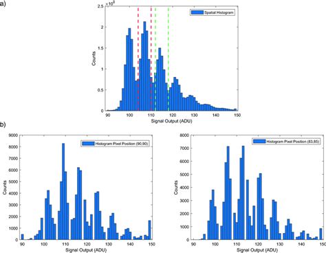 histogram for photon number thresholds a spatial histogram taken for